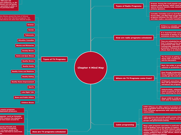 Chapter 4 Mind Map - Mind Map